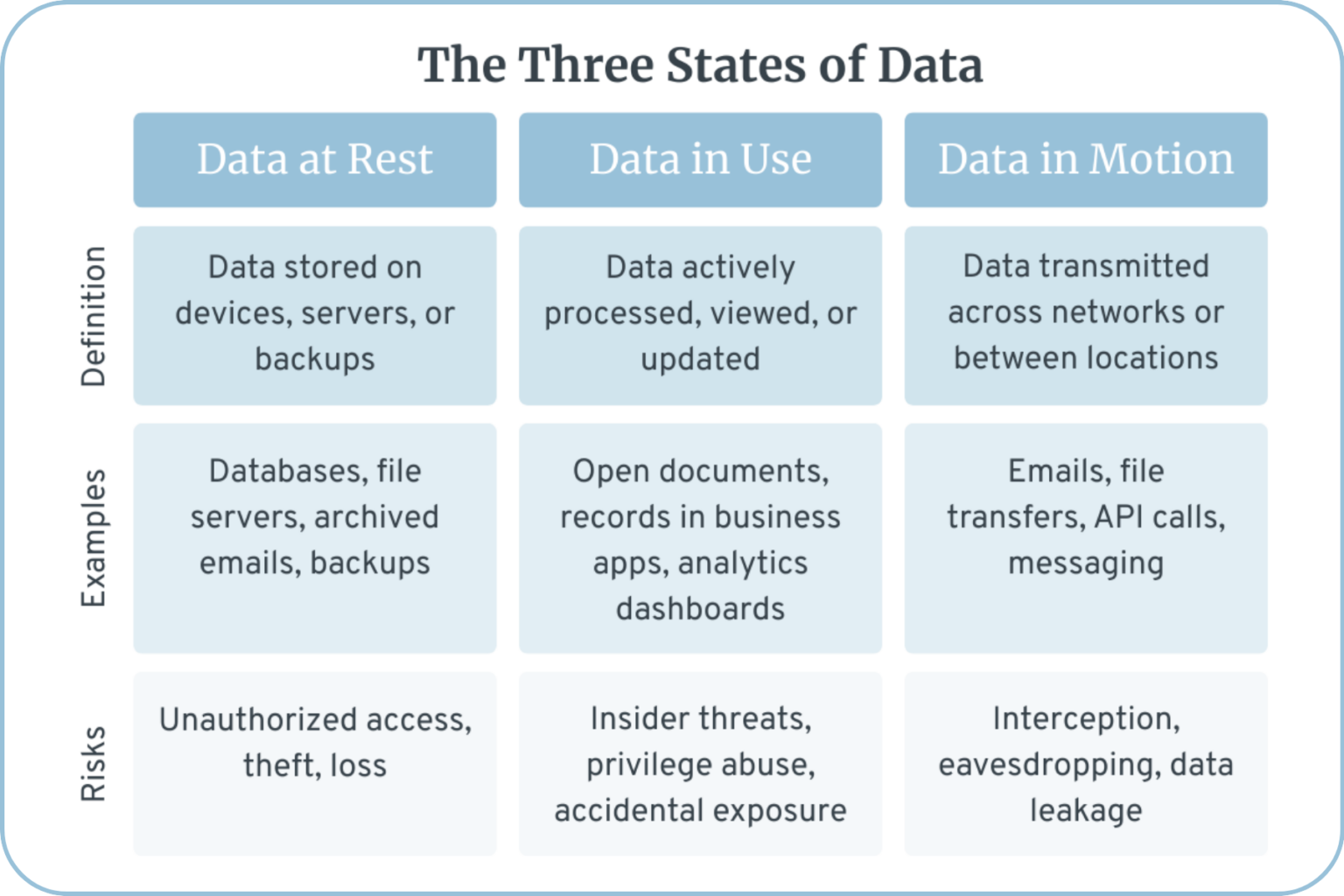 Securing Data at Rest, in Use & in Motion | DataMotion